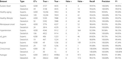 Comparative Table Of Deduplication Results Following Experts And Download Scientific Diagram