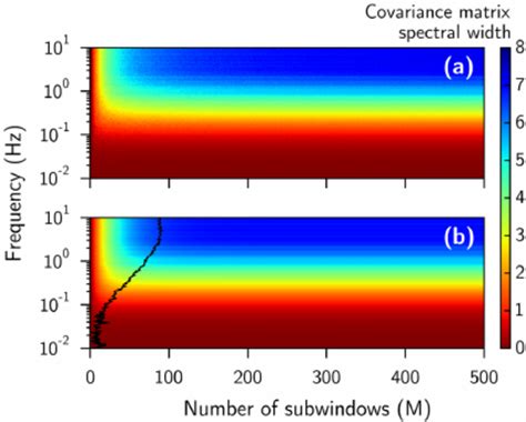 Convergence Of The Covariance Matrix Spectral Width σf As Function Of