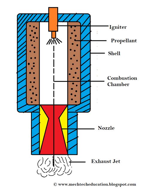 Solid Propellant Rocket Engine