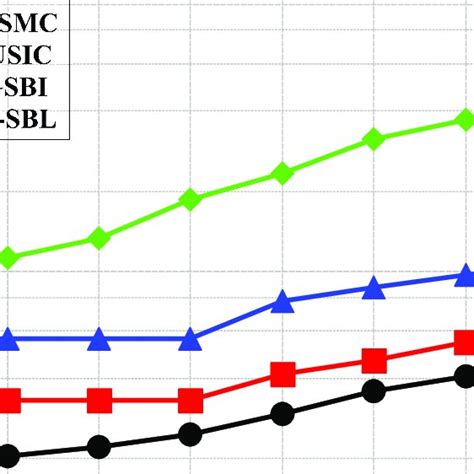 The Direction Estimation Performance With Different Mutual Coupling