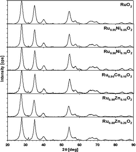 Powder X Ray Diffraction Patterns For Nanocrystalline Ruo 2 And Ru 1Àx Download Scientific