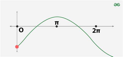 Graphs Of Trigonometric Functions Practice Questions Geeksforgeeks
