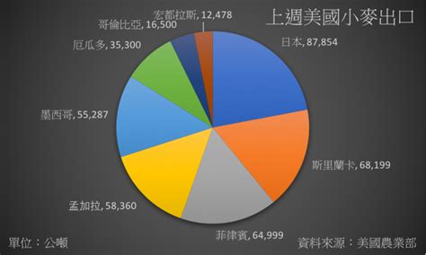 美國上週黃豆出口低於預期 小麥出口仍表現疲弱 新聞內容 基金 Moneydj理財網