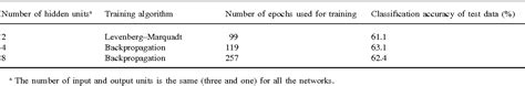 Table 2 From Modelling Deforestation Using Gis And Artificial Neural