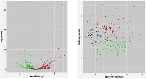 Volcano Plot Left E Ma Plot Right Of The Comparison 2014 Vs The