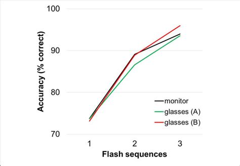 Average Accuracies For The Three Display Methods Accuracies Were Download Scientific Diagram