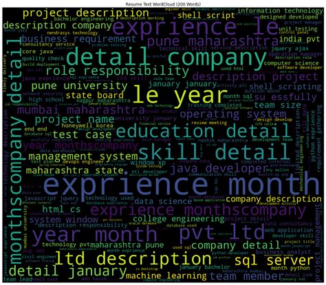 What Is Text Analytics Text Analytics Of Resume Dataset With Nlp