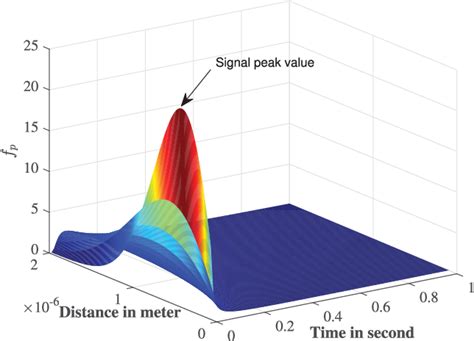 Figure 1 From Interfacing Of Molecular Communication System With Various Communication Systems