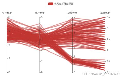 对鸢尾花数据集中的萼片长度、萼片宽度、花瓣长度和花瓣宽度绘制平行坐标图 Csdn博客