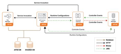 Overview WSO2 API Manager Documentation