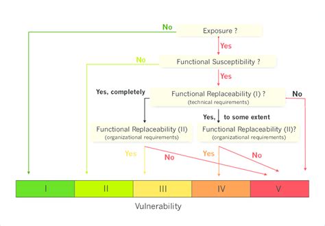 Assessment Framework For Critical Infrastructures Flooding Flash Floods Download Scientific