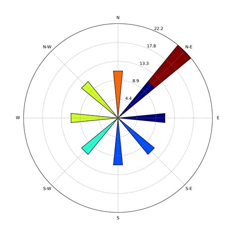 Python Zorder Is Not Working Properly In A Windrose Diagram Stack