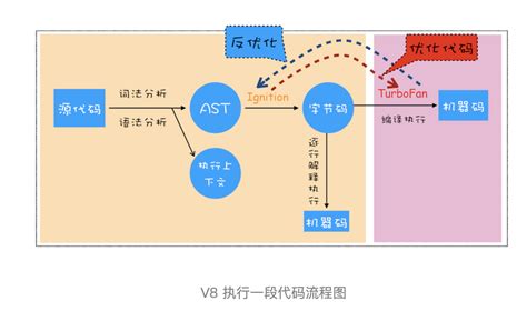 编译器和解析器：v8如何执行一段javascript代码的 浏览器工作原理与实践