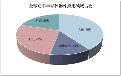 2018年全球及中国功率半导体行业发展现状分析，国内市场自给率较低，进口依赖严重「图」华经情报网华经产业研究院