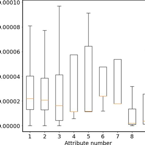 Boxplot Representation Of The Dataset After Normalization Download Scientific Diagram