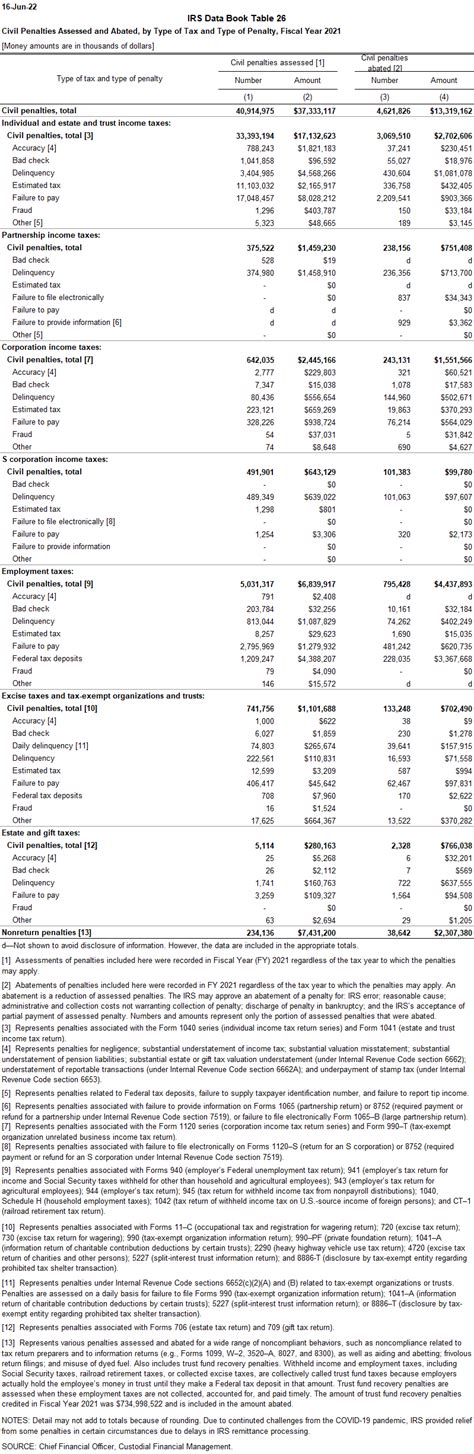 Civil Penalties Assessed And Abated By Type Of Tax And Type Of Penalty