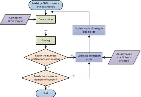 Figure 4 From Multiple Aerodynamic Coefficient Prediction Of Airfoils