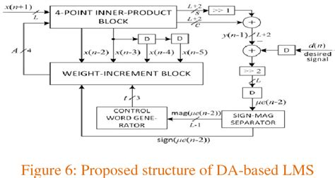 Figure 1 From Design Of Adaptive Fir Filter Using Distributed Arithmetic Semantic Scholar