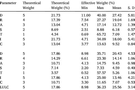 Single Parameter Sensitivity Analysis Spsa For Drastic And Modified Download Scientific