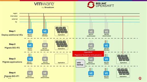 Vmware Vsphere To Openshift Virtualization Migration With F5 Big Ip