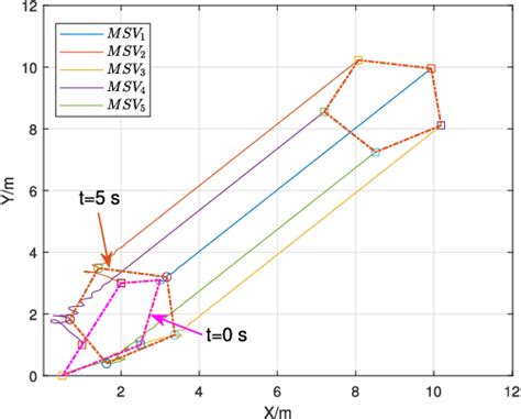 Figure 1 From Finite Time Output Feedback Cooperative Formation Control