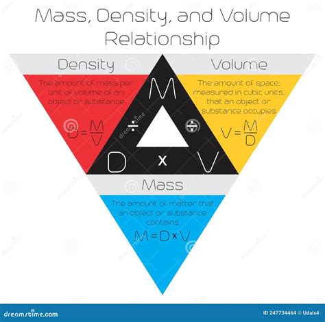 Mass Density And Volume Relationship Triangle Formula Equation For