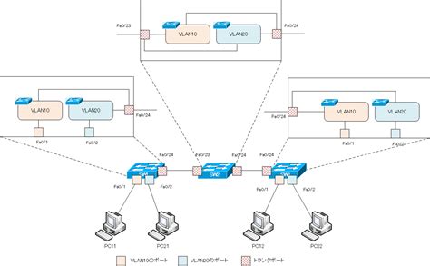Cisco Vlanの詳細な設定例 Vlan Virtual Lan の仕組み ネットワークのおべんきょしませんか？