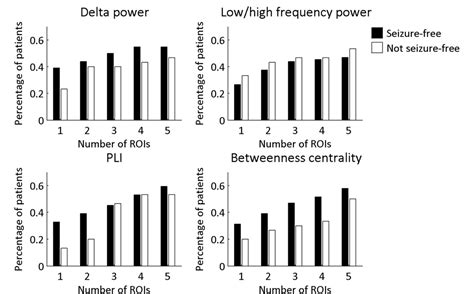 Figure 3 From Localization Of The Epileptogenic Zone Using Interictal Meg And Machine Learning