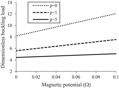 Gradient Index With The Presence Of Rising Dimensionless Buckling Load
