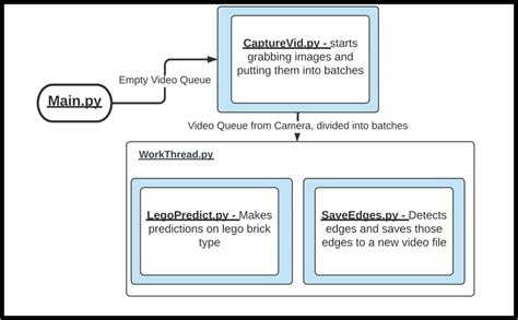Github Lellisclemonslegodetectorrealtime