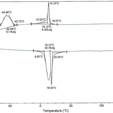Differential Scanning Calorimetry DSC Heating And Cooling Curves For