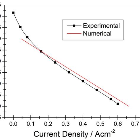 Comparison Between IV Curves In This Study And In Literature Download Scientific Diagram