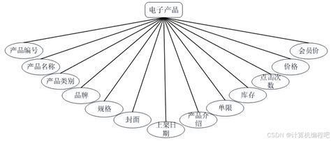 基于springbootvue的电子产品销售系统 Java电子产品商城系统 前后端分离【java毕业设计课程设计·源码设计·文档报告·代码