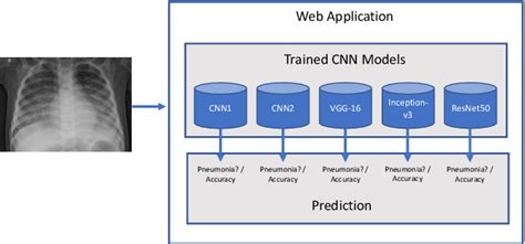 Figure 2 From Pneumonia Detection In Chest X Ray Images Using Convolutional Neural Networks