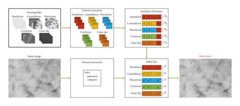 Framework Of The Proposed Cloud Classification Method Download Scientific Diagram