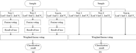 Figure 4 From A New Random Forest Ensemble Of Intuitionistic Fuzzy