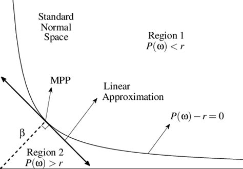 Most Probable Point Estimation Download Scientific Diagram