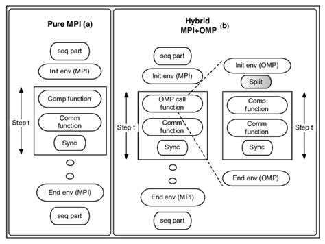Parallelization With The Hybrid Model Download Scientific Diagram
