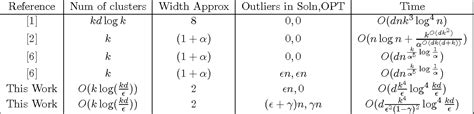 Table 1 From Sublinear Projective Clustering With Outliers Semantic Scholar