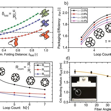 A Numerical Simulation Of The Evolution Of The Packaging Efficiency