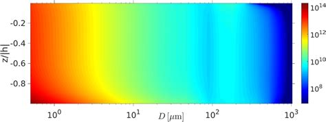 Vertical Variation Of Floc Number Density N Number M⁻³ D Lnr−1 In