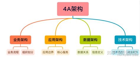 业务架构、应用架构、技术架构、数据架构业务架构图和应用架构图的区别 Csdn博客
