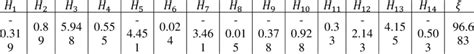 Coefficients Of The Multiple Linear Regression Model For Predicting