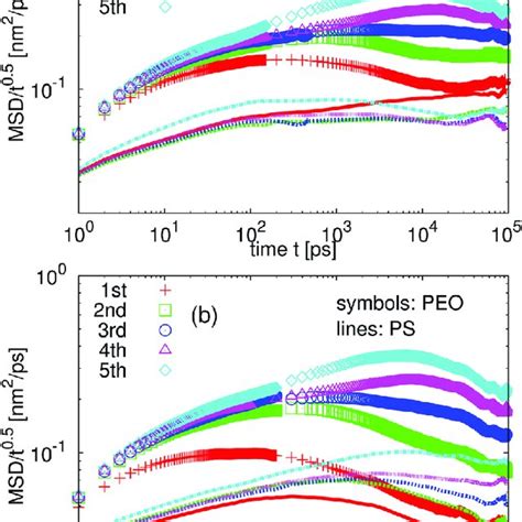 Monomer Mean Square Displacement Msd Divided By Time T 0 5 Msd T 0 5 Download Scientific