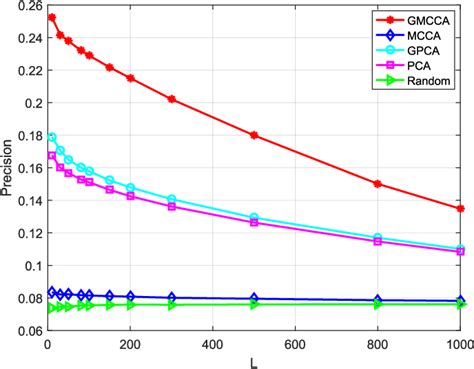Figure 1 From Graph Multiview Canonical Correlation Analysis Semantic
