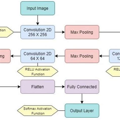 Three Convolution Layer With Max Pooling Operation Download