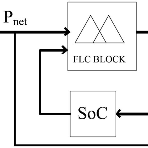 Block Diagram Of Fuzzy Controller Download Scientific Diagram