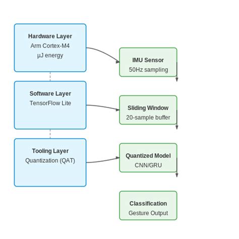 Tinyml On Arduino For Gesture Detection Ai Tutorial Next Electronics