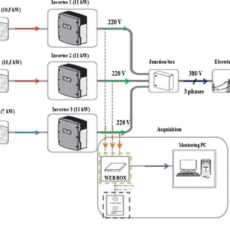 2 Monitoring System Diagram Download Scientific Diagram