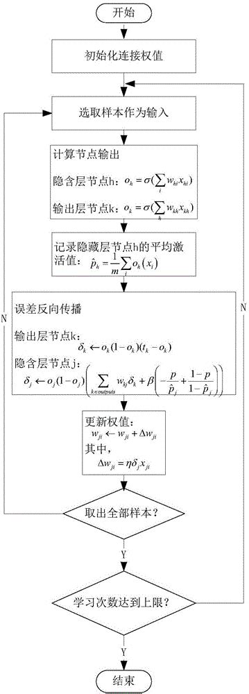 Sparse Neural Network Based Method For Retrieving Texts By Using Images